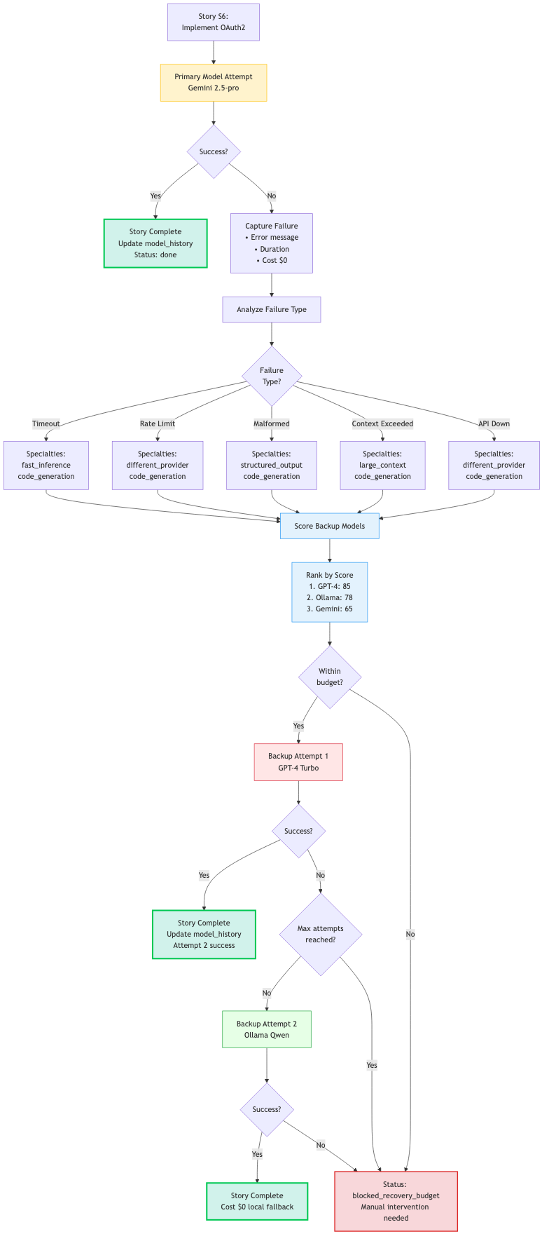 Part 4: Inside the Fallback System | Agnostic AI Pipeline